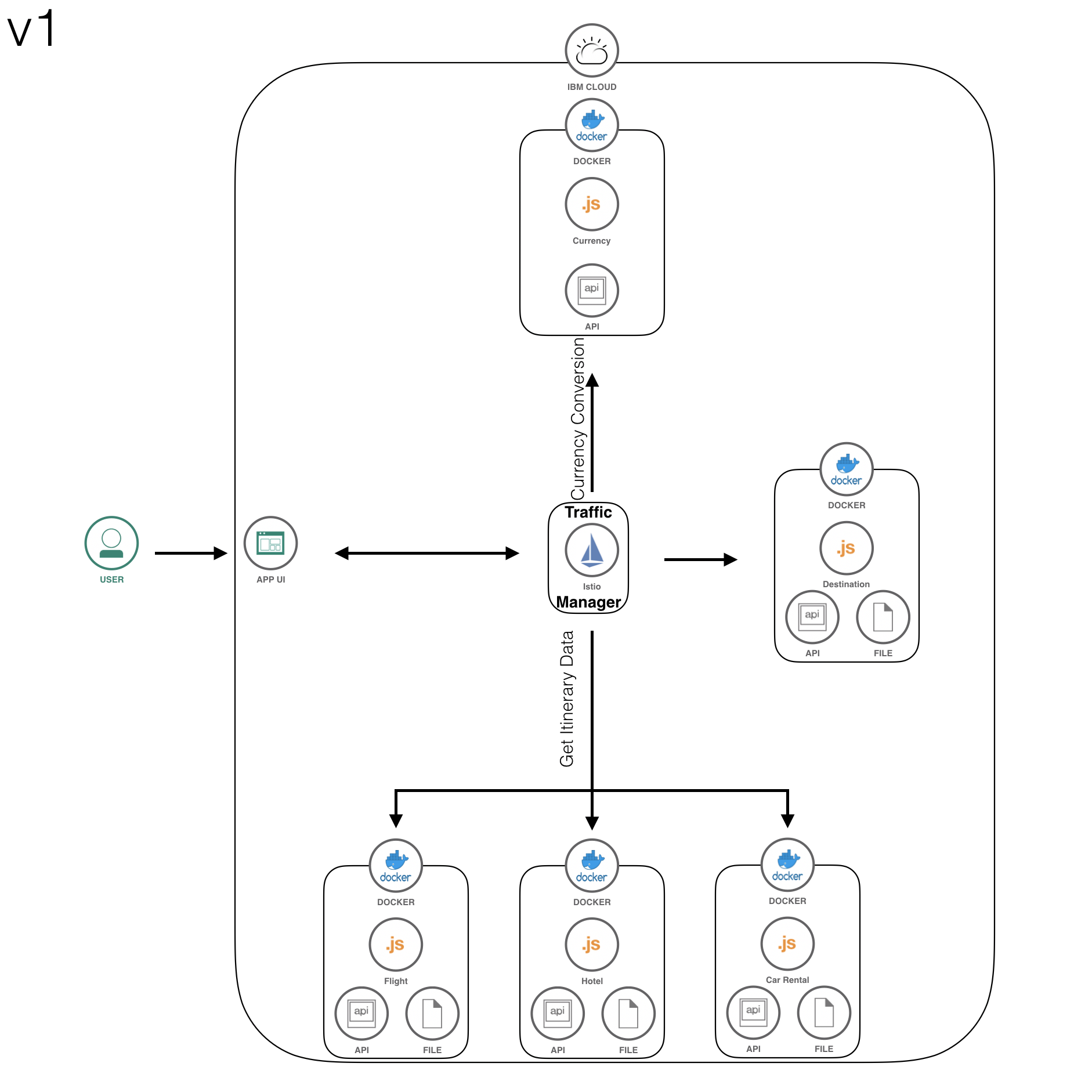 Developing applications with microservices | Red Hat Developer